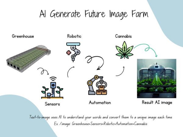 AI Generate Future Image Farm – SMARTFARMDIY