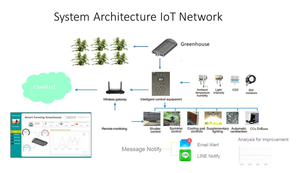 Smart Farm DIY Dashboard – SMARTFARMDIY